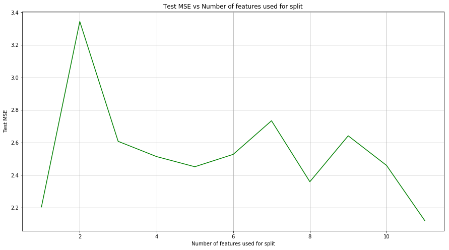 Islr Chapter 8 Tree Based Methods Part 4 Exercises Applied Amit